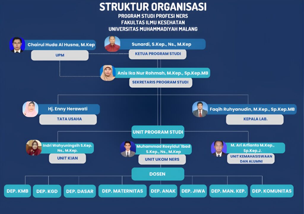 Struktur Organisasi - Program Studi Ilmu Keperawatan UMM